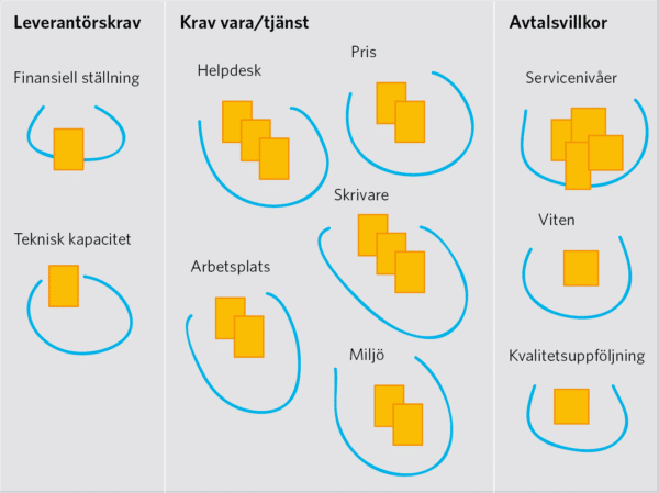 Del 5: Strukturera krav