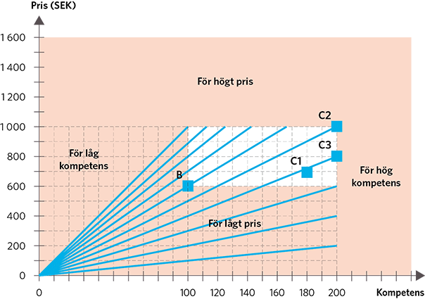 Del 13: Utvärdera med kvotmodellen